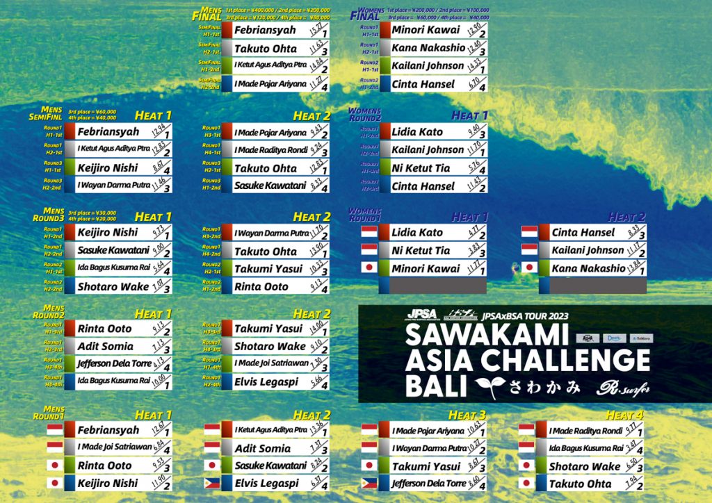 【速報】男子はフェブリアンサーが大逆転優勝。女子はカイラニ・ジョンソン優勝。JPSA「さわかみアジアチャレンジBali」 | SURFMEDIA