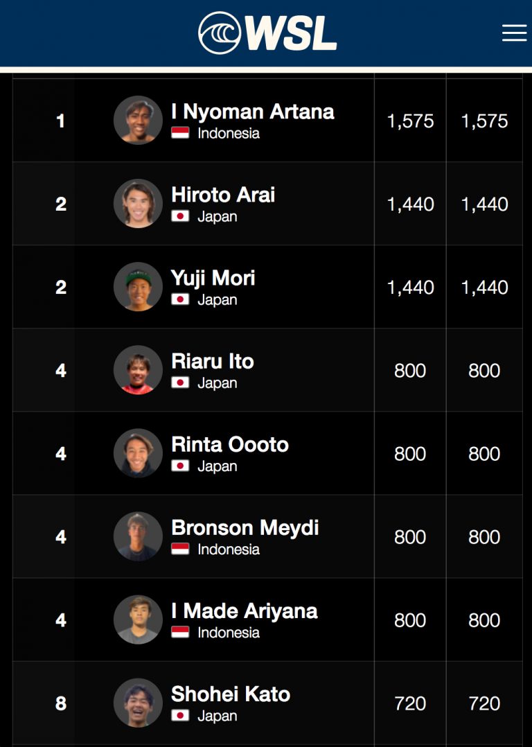 WSL男女QS5000＆プロジュニア「ニアス・プロ」が明日6/8から開幕。今年も日本選手も多数出場する。 | SURFMEDIA